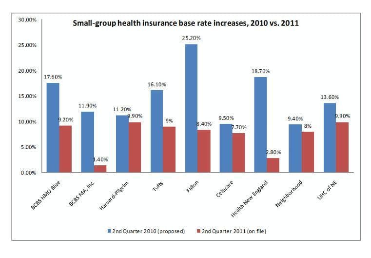 Health Insurance Rate Increase Held Below 10 Percent | WBUR News