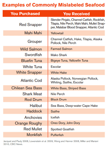 Report: Widespread Fish Mislabeling Raises Public Health Concerns ...