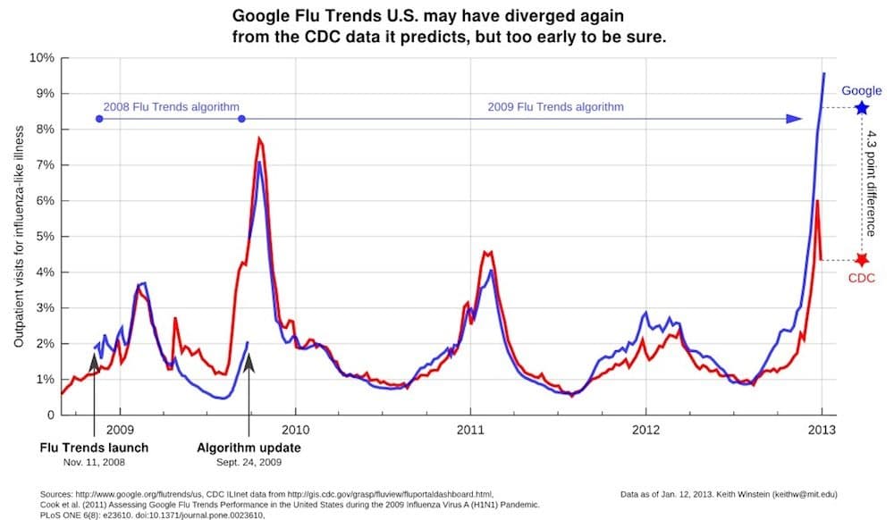 Big Data Hubris? Where Google Flu Trends Went Wrong | WBUR News