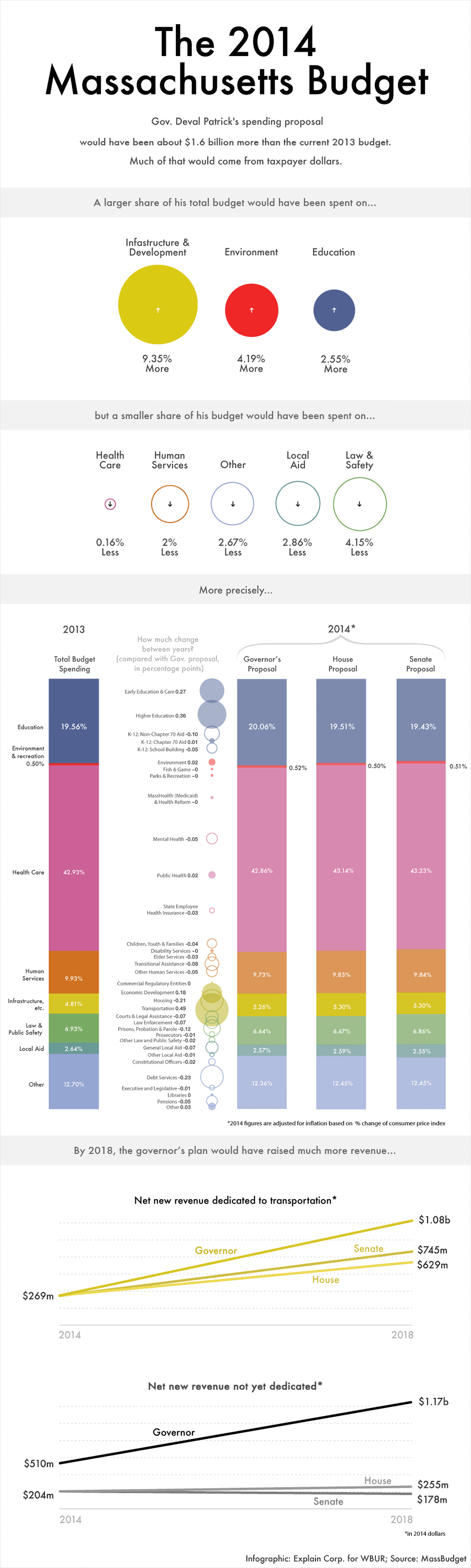 Infographic: Comparing Patrick's Mass. Budget Proposal To Legislators ...