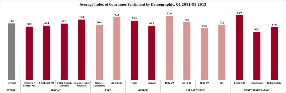 Mass.' Most Confident Consumers: Bostonians; Non-Whites; The Young ...