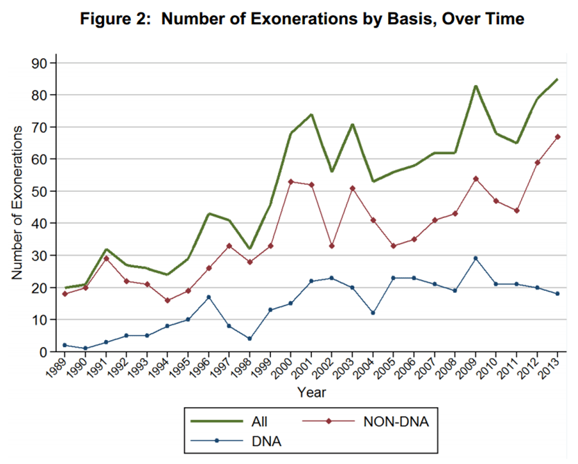 Study Shows Record Number Of Criminal Exonerations | Here & Now