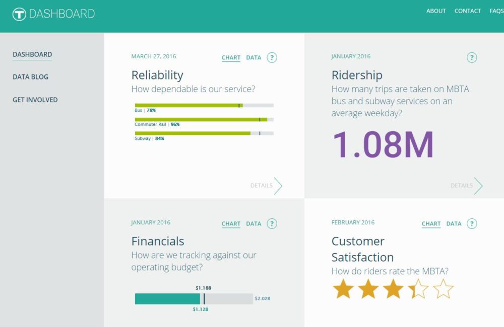New MBTA Site Lets Commuters Better Track The T's Daily Performance ...