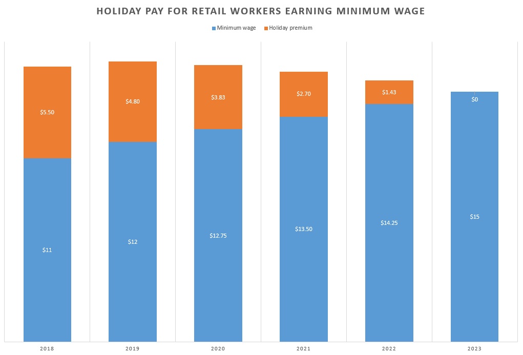 Mass Retailers Celebrate Independence From Time And A Half Pay On