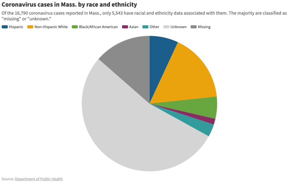 Mass. Begins Releasing Race Data On Coronavirus, But Only A Third Of ...