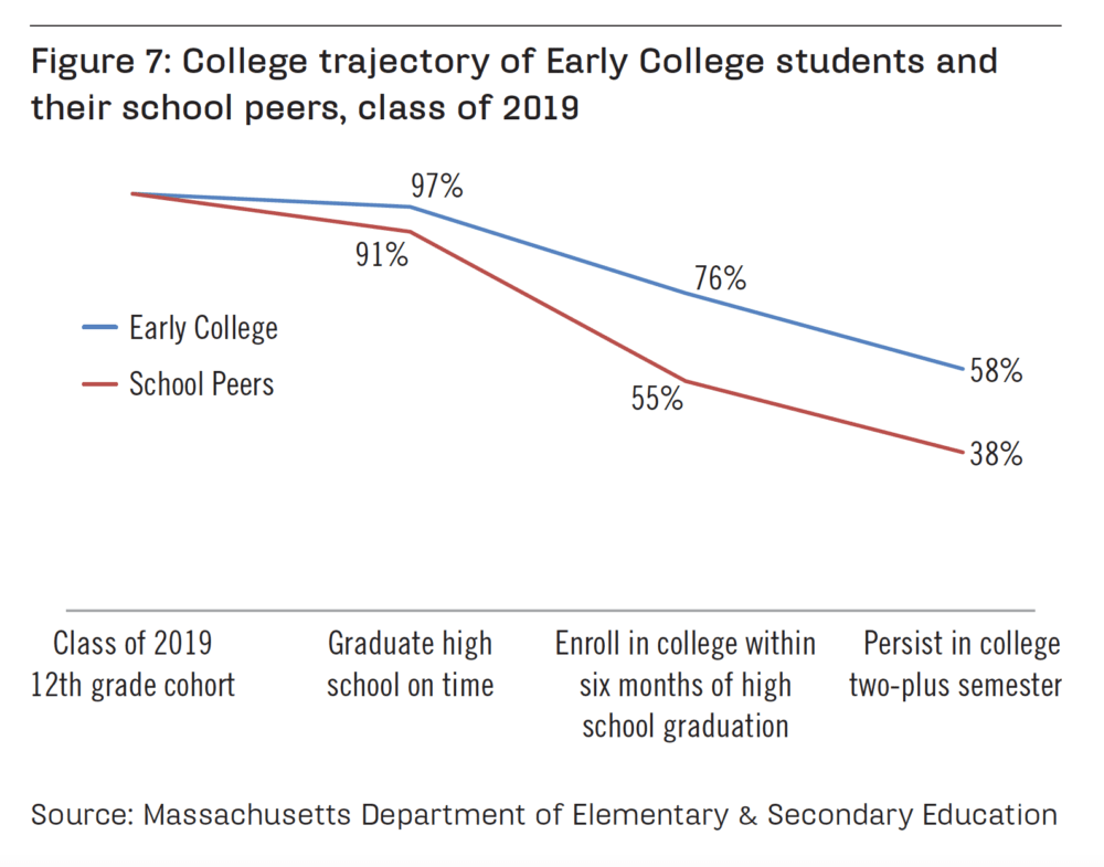 Report Calls For Rapid Expansion Of Early College Programs | WBUR News