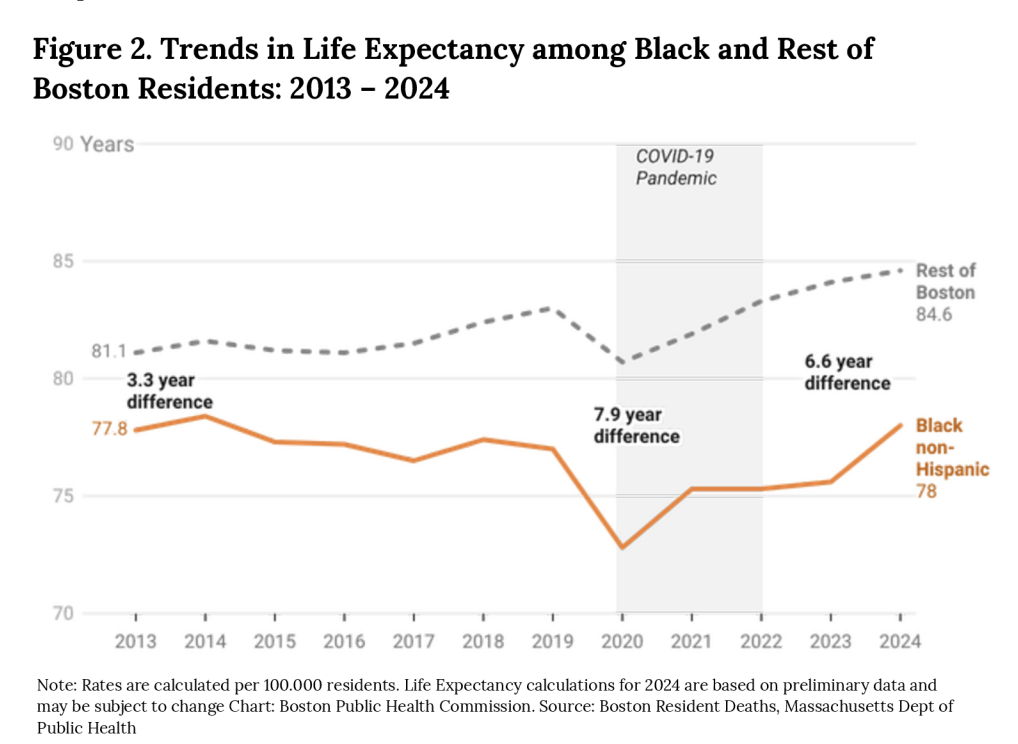 Life expectancy gap grows between Black Bostonians and others | WBUR News